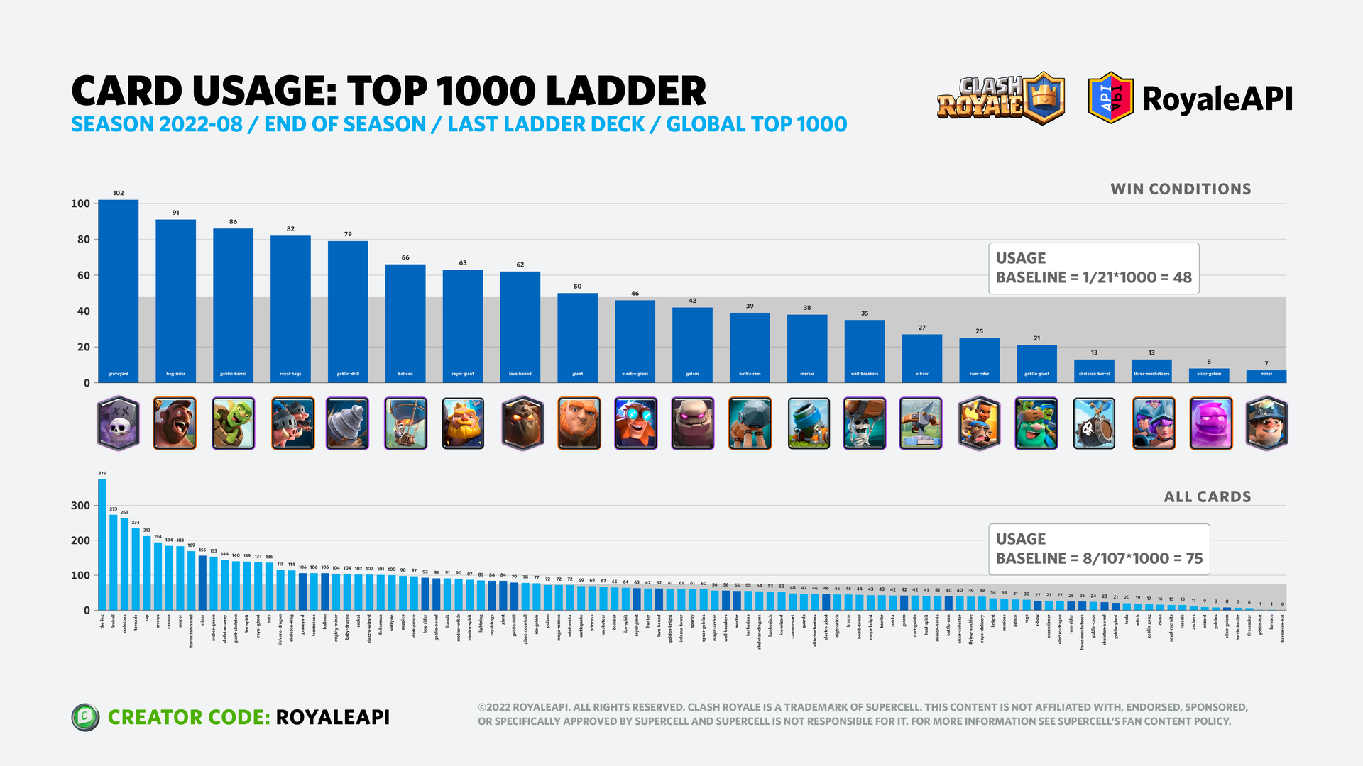 Most Popular Cards on Top Ladder in August Season 2022 | Blog - RoyaleAPI